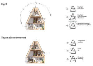 VELUX otevřel vizionářskou udržitelnou vesničku Living Places ...